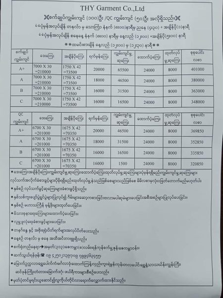 စက်ရုံအချို့တွင် ထောက်ပံ့ကြေး ၁ ၀၀၀ ပေးသော်လည်း သတ်မှတ်လုပ်ခနှုန